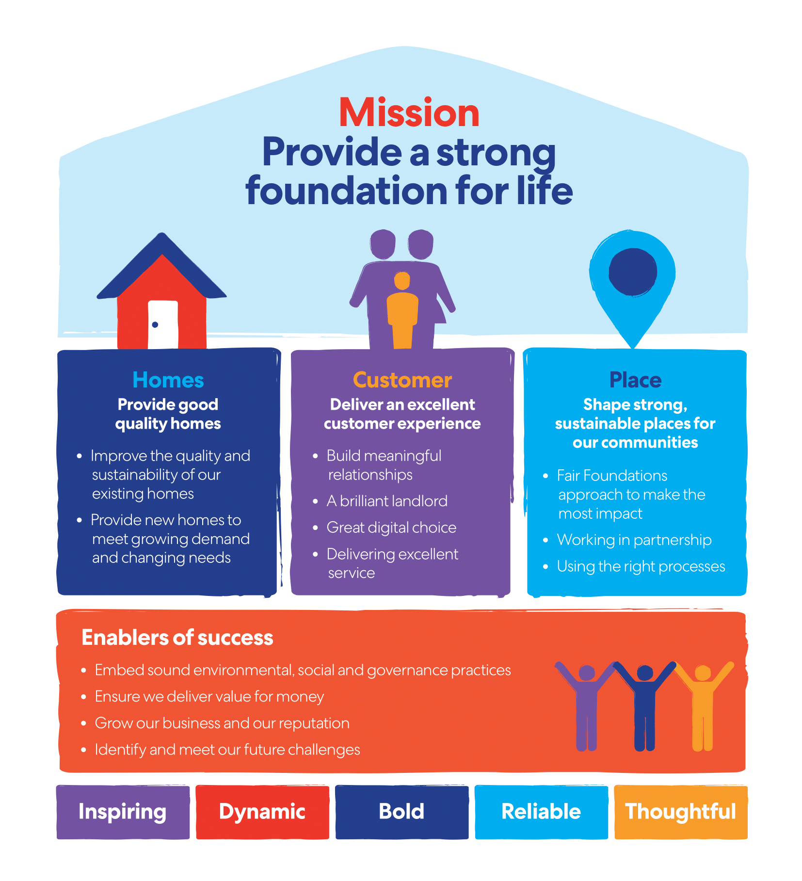 Our Strategy | Karbon Homes